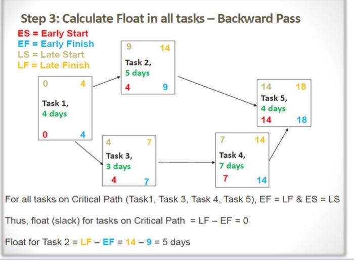 drow network diagram , find float and critical path | Chegg.com