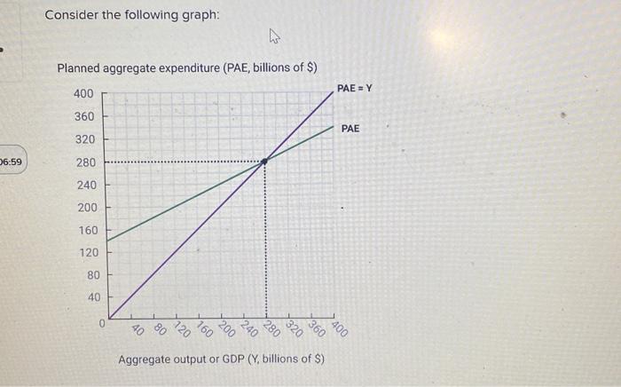 Solved Consider the following graph: Planned aggregate | Chegg.com