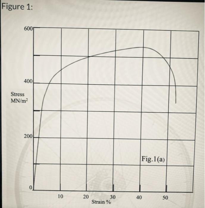 Solved Fig 1a shows a material's complete stress strain | Chegg.com