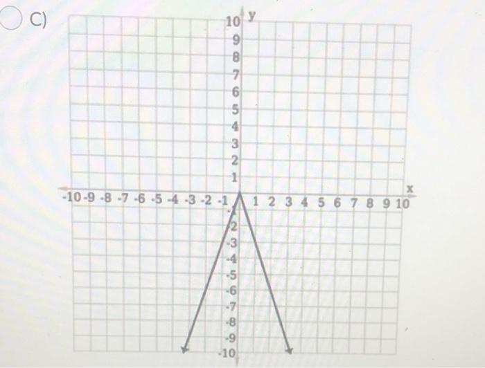 Solved Use a table of values to graph the function f(x) = | Chegg.com