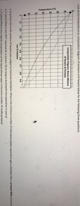Solved Look at the temperature vs. composition diagram of | Chegg.com