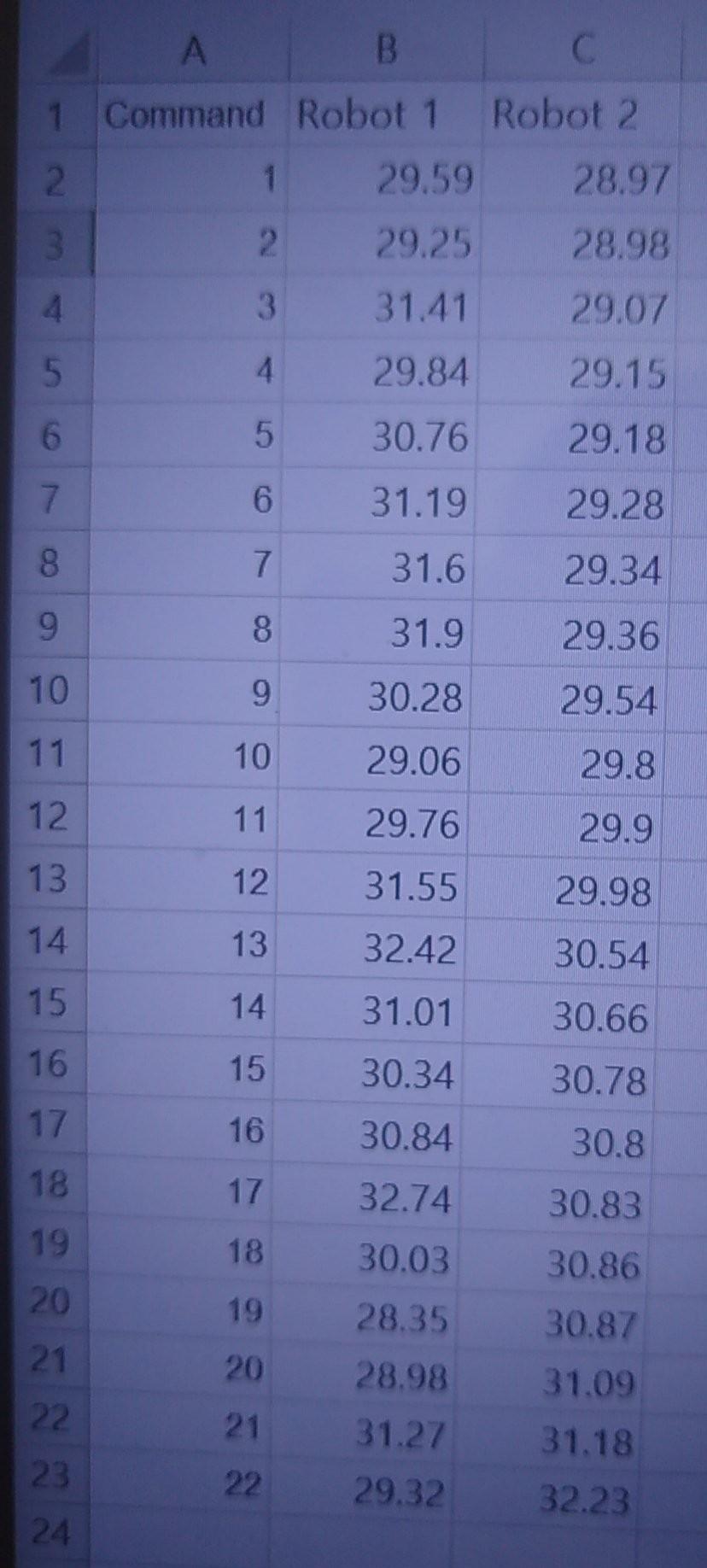 Solved А B. C С 1 Command Robot 1 Robot 2 2. 1 29.59 28.97 3 | Chegg.com