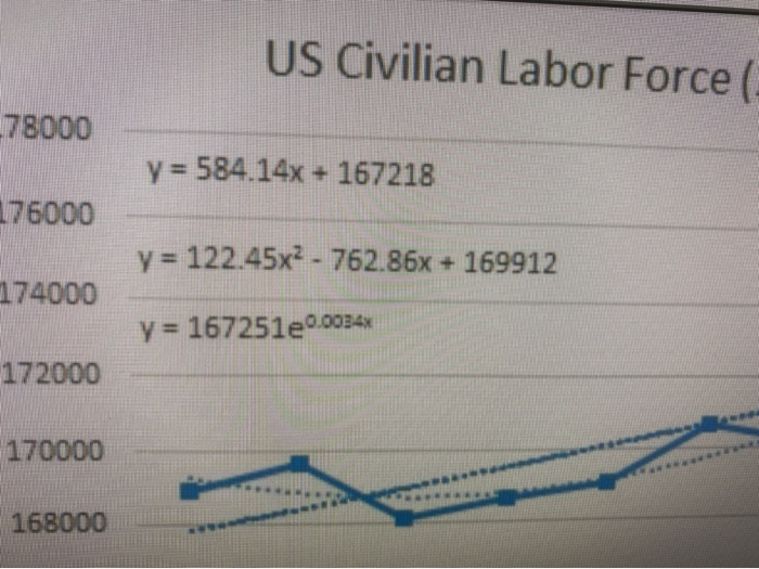 Solved ses (due Sat] i U.S. Civilian Labor Force (thousands) | Chegg.com