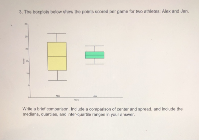 Solved 3. The boxplots below show the points scored per game | Chegg.com