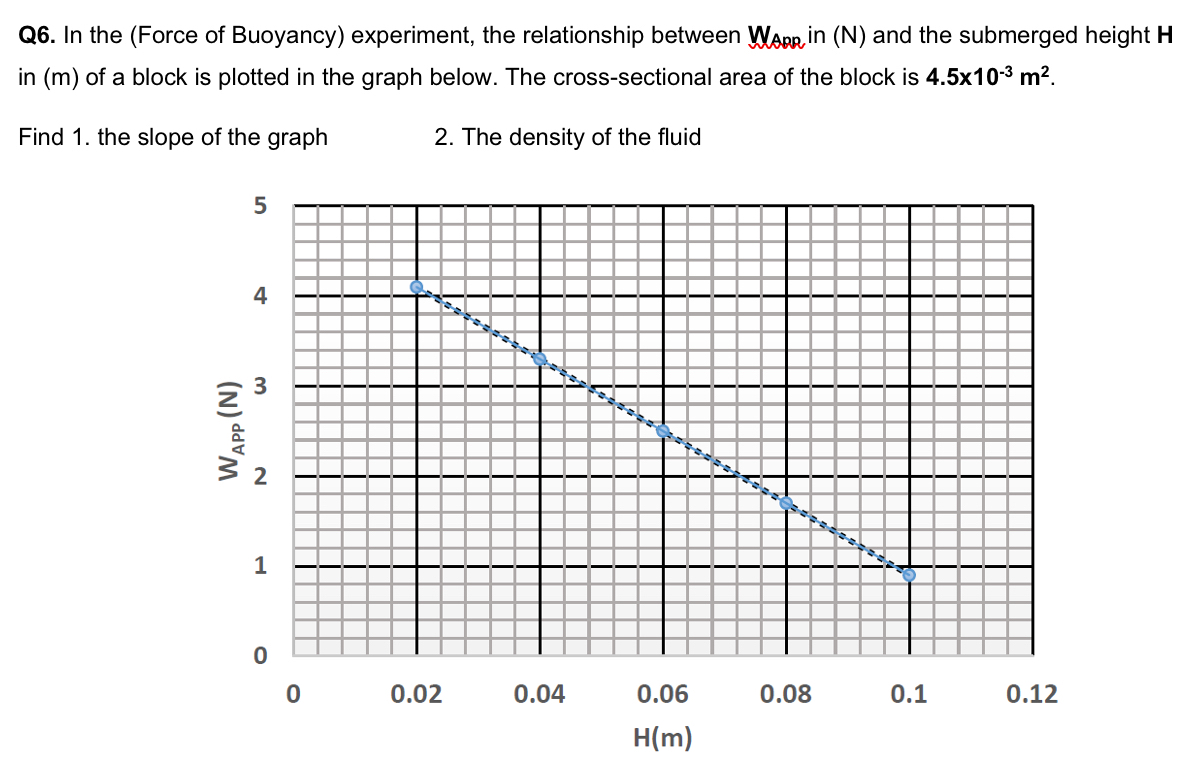 Solved Q6. ﻿In the (Force of Buoyancy) ﻿experiment, the | Chegg.com
