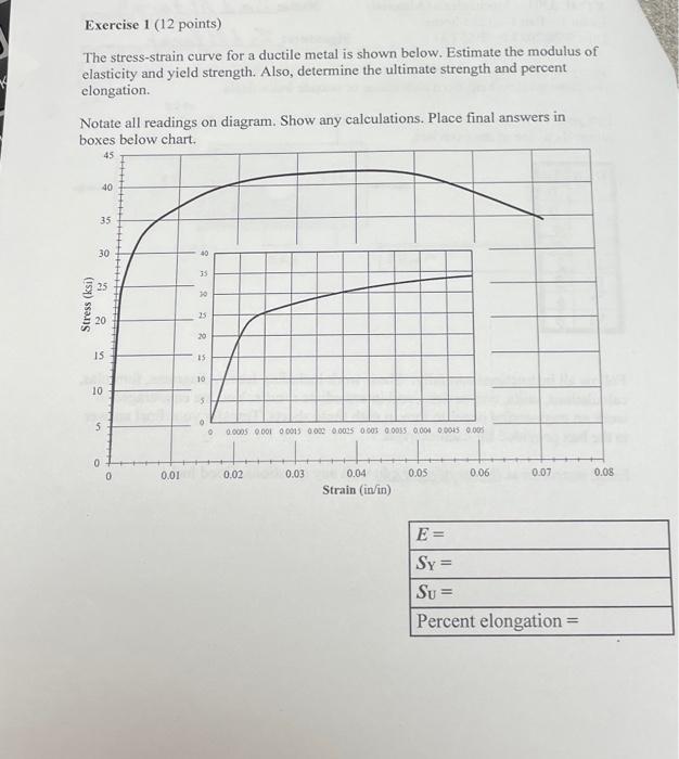 Solved Exercise 1 (12 points) The stress-strain curve for a | Chegg.com