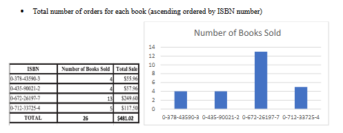 Solved sql query for Total number of orders for each book | Chegg.com