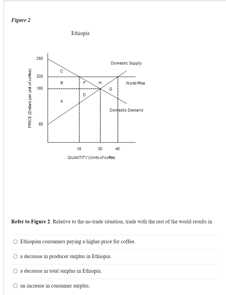 Solved Figure 2EthiopiaRefer to Figure 2. ﻿Relative to the | Chegg.com