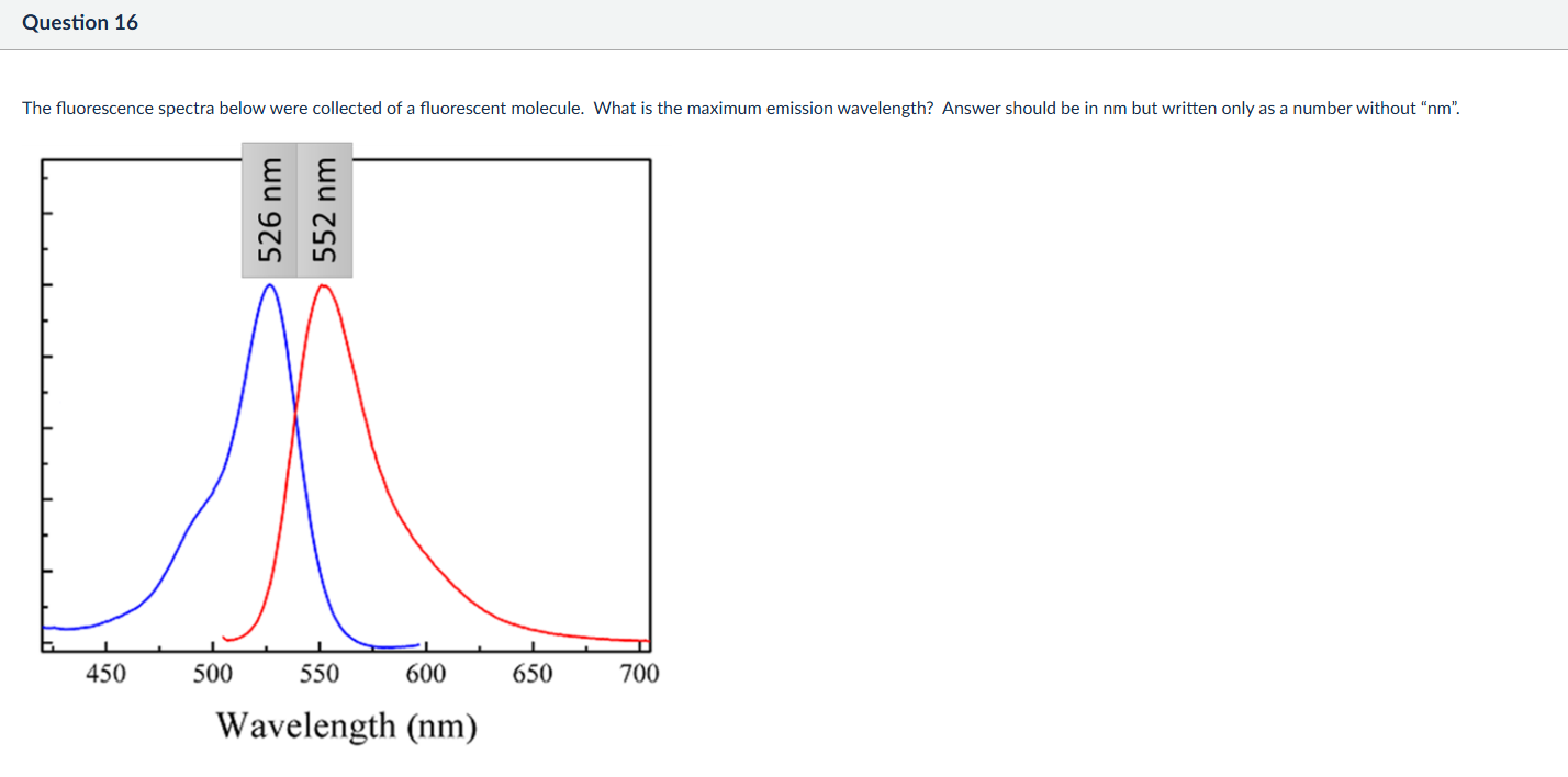 Solved The fluorescence spectra below were collected of a | Chegg.com