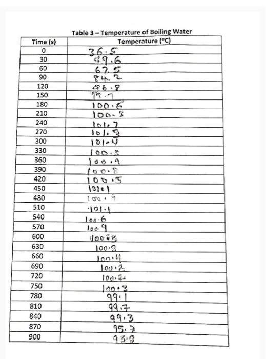 Solved 21.4°C Robe Table 1 Masses Experiment Run 1 2 3 Mass | Chegg.com