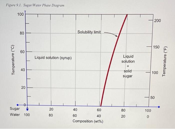 Solved 4- [30 pt] Consider the sugar-water phase diagram of | Chegg.com