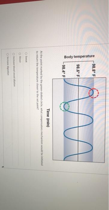 Solved 98.8° F Body temperature 98.6° F ДЛД -98.4° F Time | Chegg.com