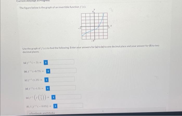 Solved The Figure Below Is The Graph Of An Invertible
