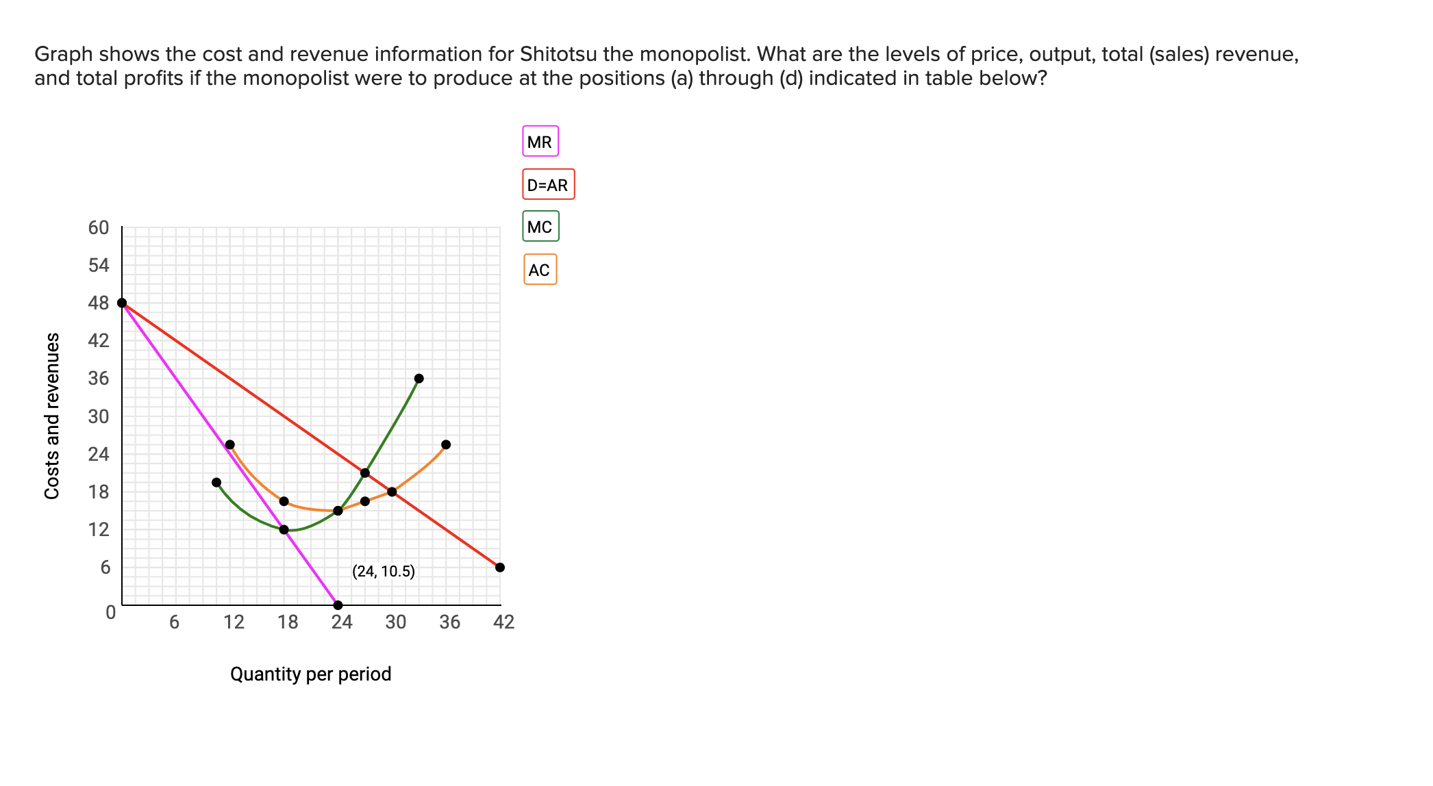 Solved Graph shows the cost and revenue information for | Chegg.com