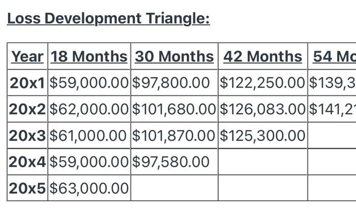 The loss development triangle below shows the interim | Chegg.com