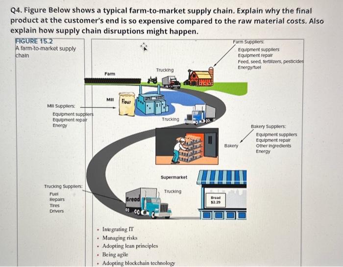 Solved Q4. Figure Below shows a typical farm-to-market | Chegg.com
