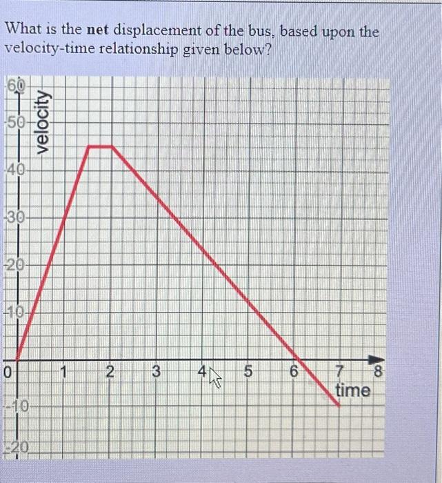 Solved What is the net displacement of the bus, based upon | Chegg.com