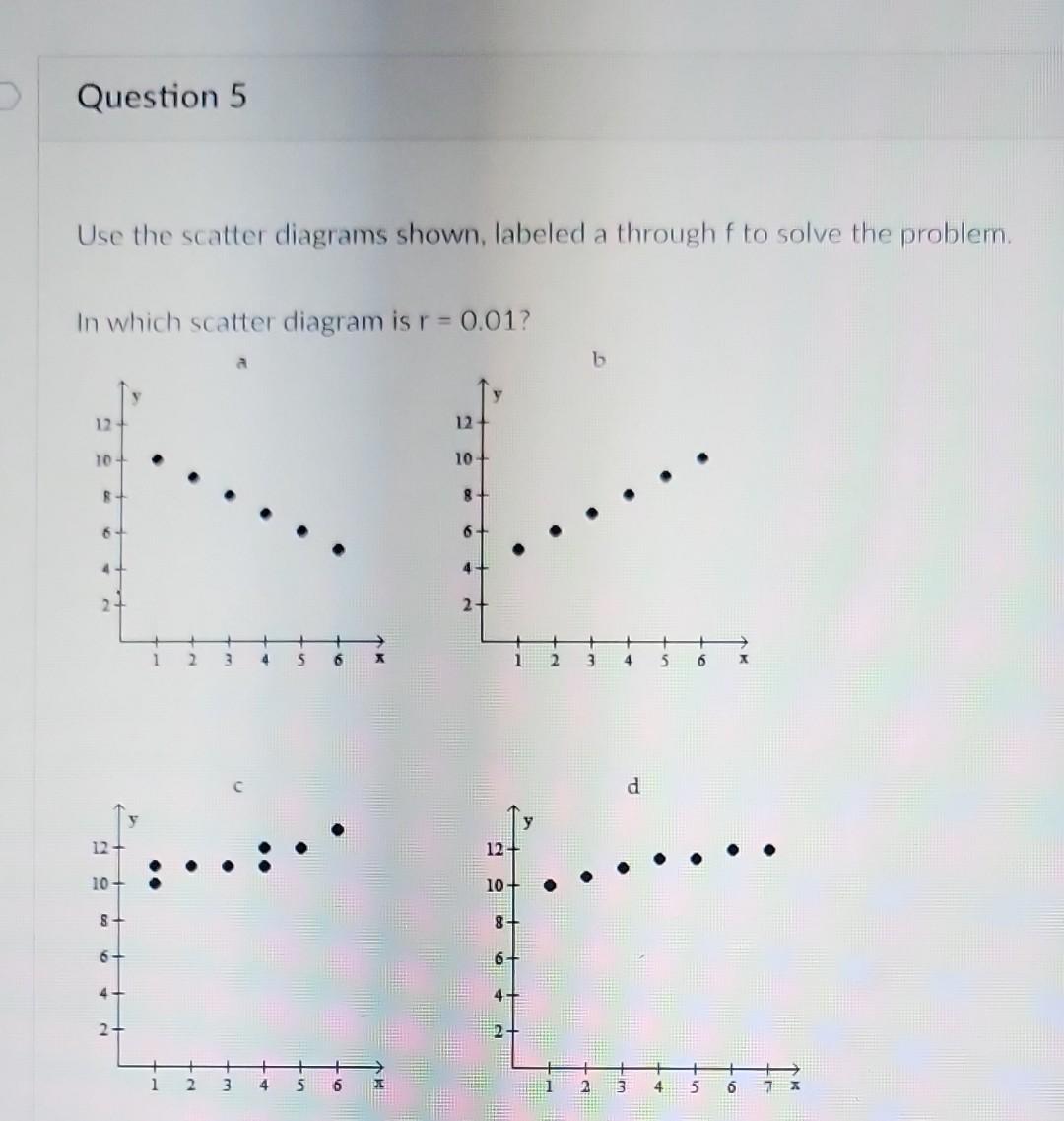 Solved Use the scatter diagrams shown, labeled a through f | Chegg.com