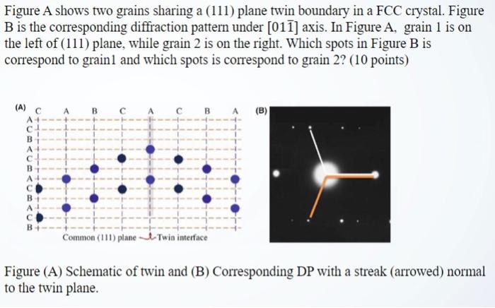 Figure A shows two grains sharing a (111) plane twin | Chegg.com