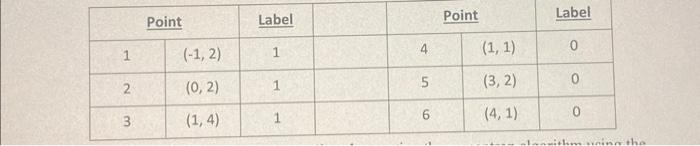 Solved Q7. For the give set of data points, the classifier | Chegg.com