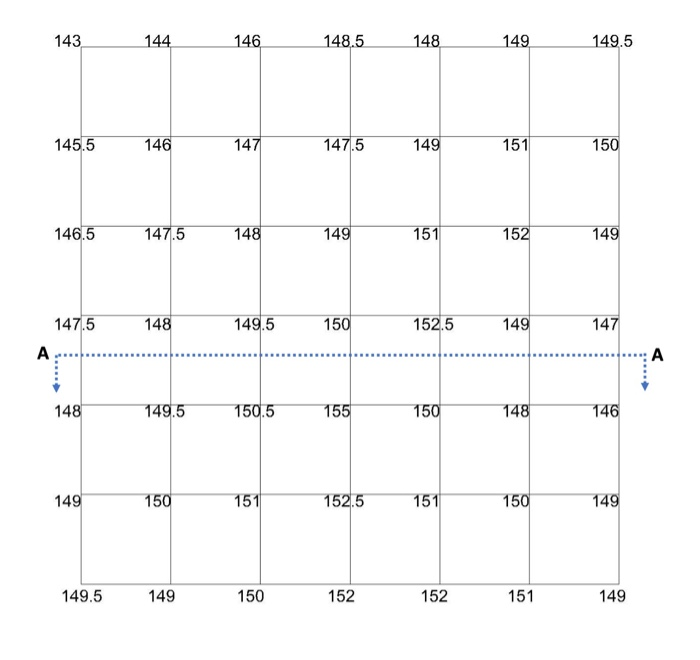 Solved The results from the field measurement by using grid | Chegg.com
