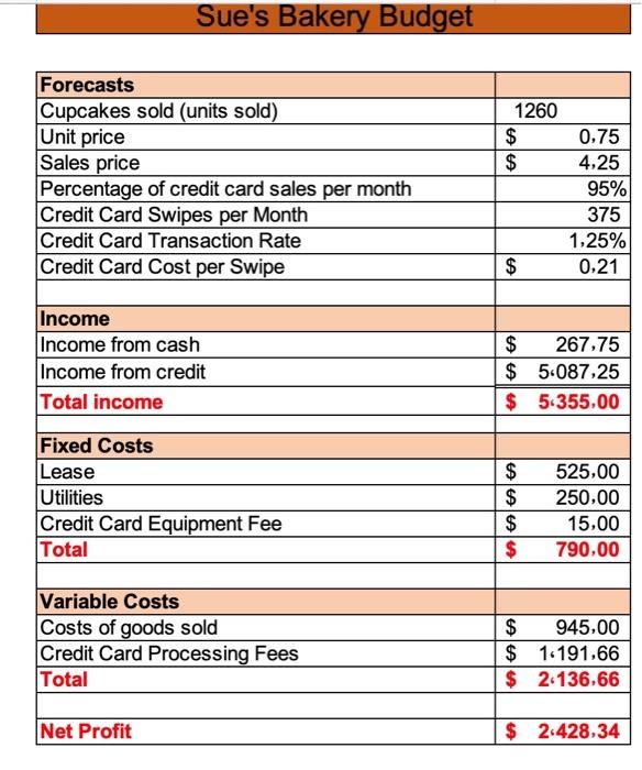 Solved Sue's Bakery Budget | Chegg.com