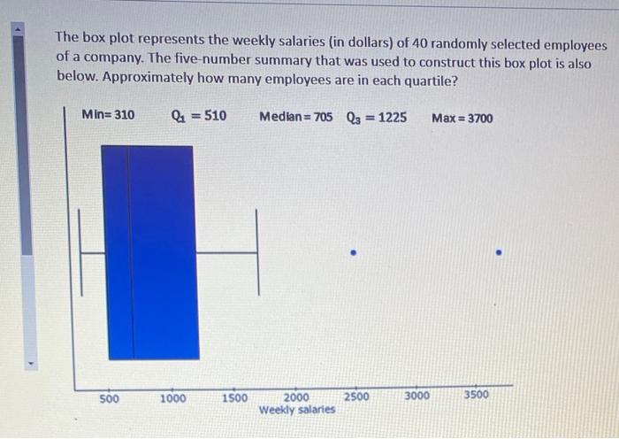 Solved The box plot represents the weekly salaries (in | Chegg.com