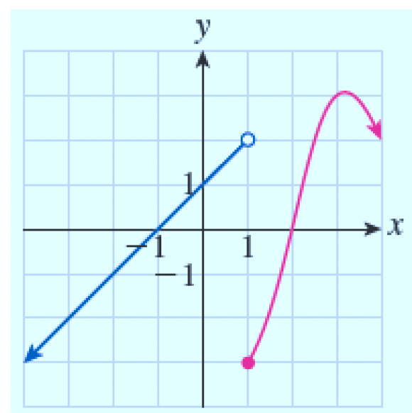 Solved Use the piecewise graph of the function f(x) ﻿shown | Chegg.com