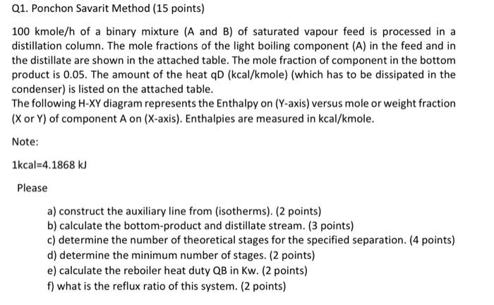 Solved Q1. Ponchon Savarit Method (15 points) 100 kmole/h of | Chegg.com