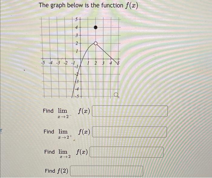 Solved The graph below is the function f(x) 5+ 3 90 2 1 -5 | Chegg.com