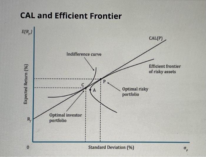 CAL and Efficient FrontierCAL 5-Stock Portfolio Min | Chegg.com