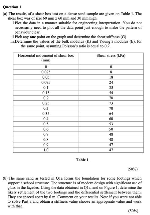Solved Question 1 (a) The results of a shear box test on a | Chegg.com