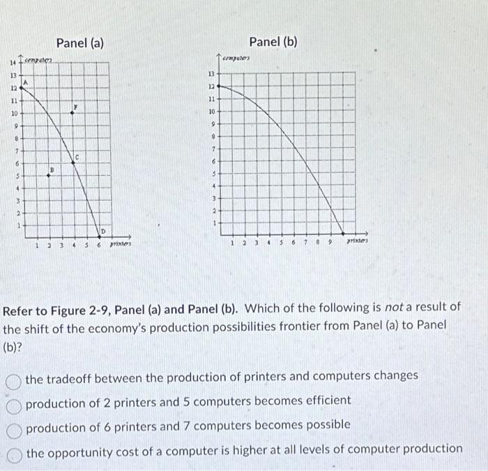 14 13 12 11 10 9 8 3 6 3 2 1 computers 1 B Panel (a) | Chegg.com