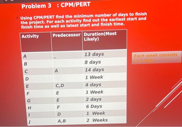Solved Problem 3 : CPM/PERT Using CPM/PERT find the minimum | Chegg.com