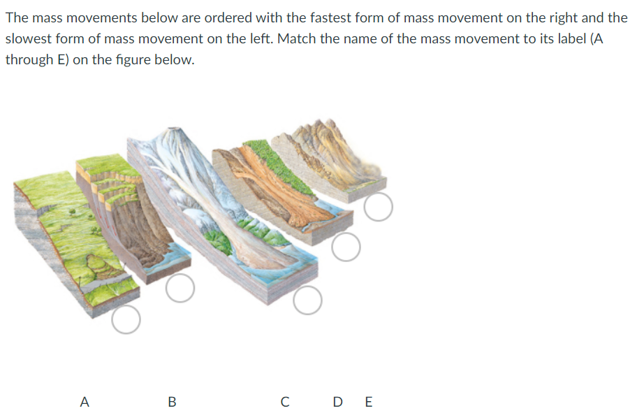 Solved The mass movements below are ordered with the fastest | Chegg.com