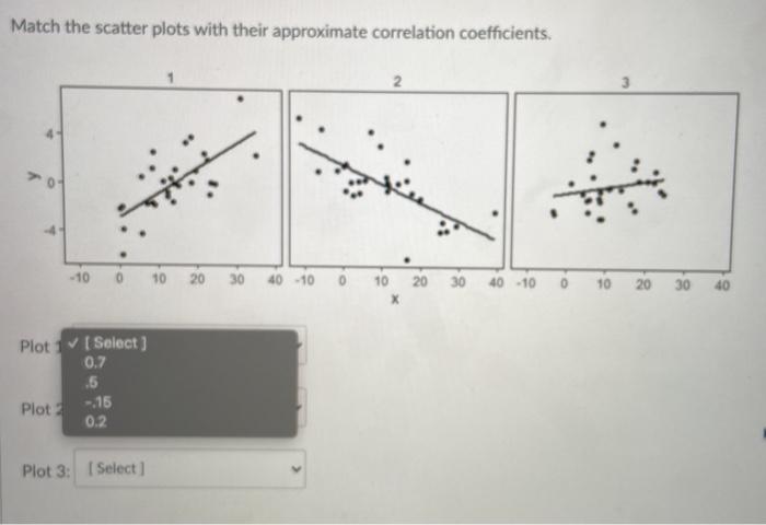 Solved Match the scatter plots with their approximate | Chegg.com