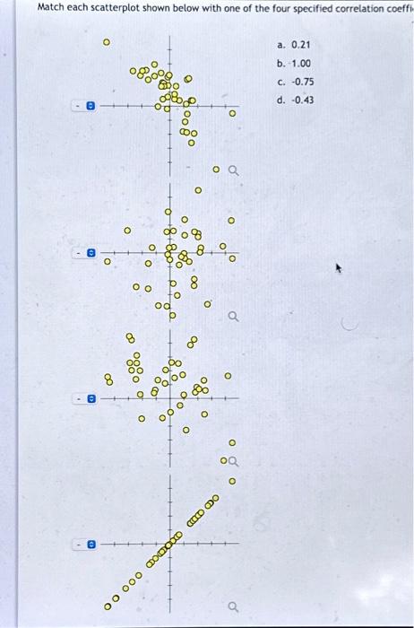 Solved Match each scatterplot shown below with one of the | Chegg.com