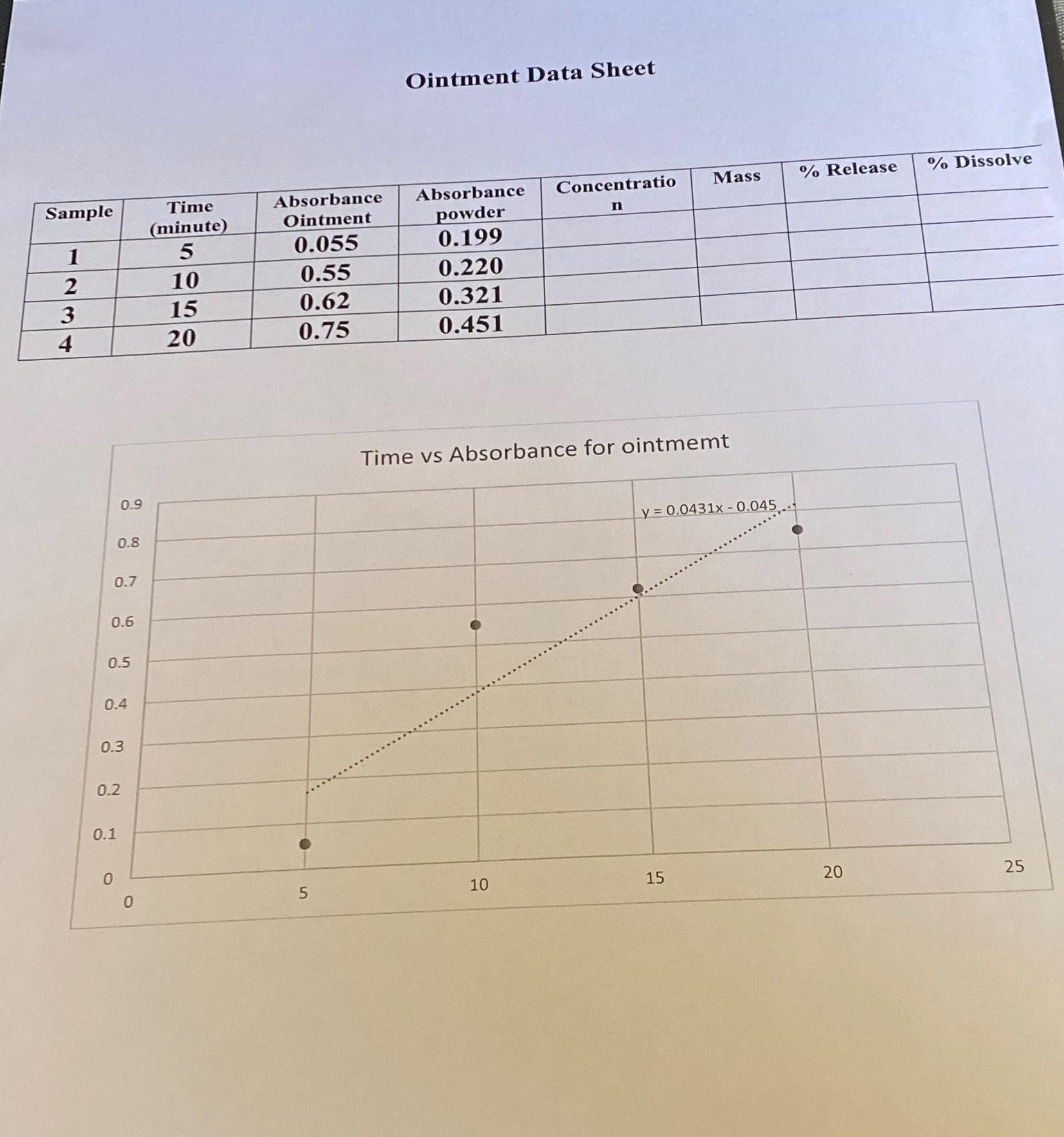 Ointment Data | Chegg.com