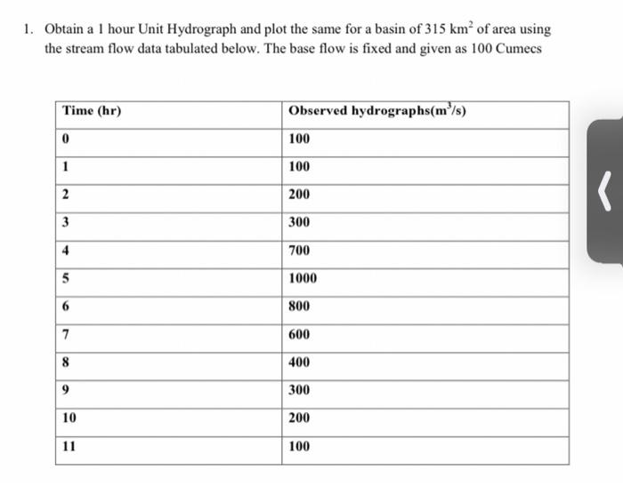Solved 1. Obtain a 1 hour Unit Hydrograph and plot the same | Chegg.com