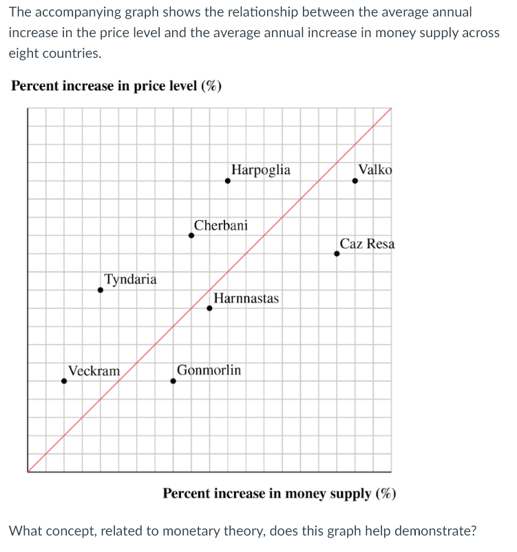 Solved The accompanying graph shows the relationship between | Chegg.com