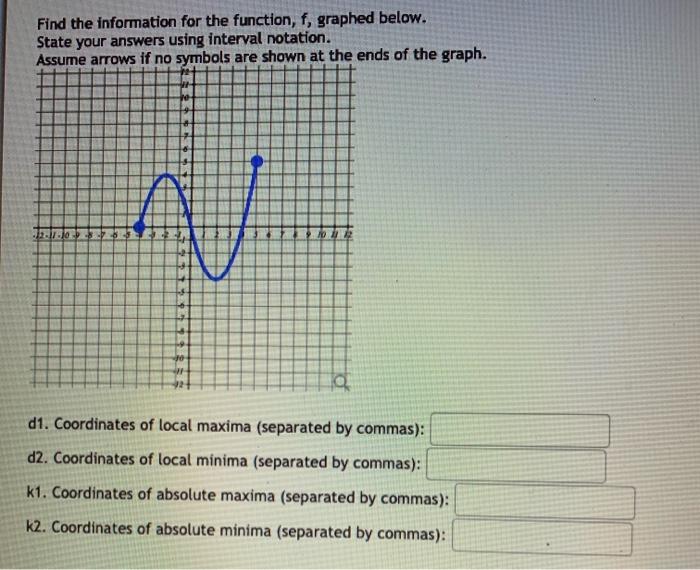 Solved Find the information for the function, f, graphed | Chegg.com