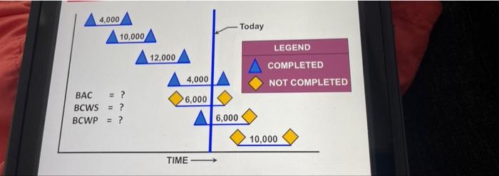 Solved 4,000 10,000 BAC = ? BCWS = ? BCWP = ? 12,000 4,000 | Chegg.com