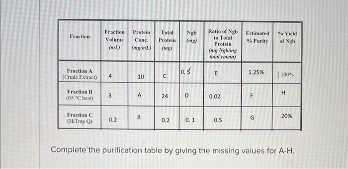 Solved Complete the purification table by giving the missing | Chegg.com