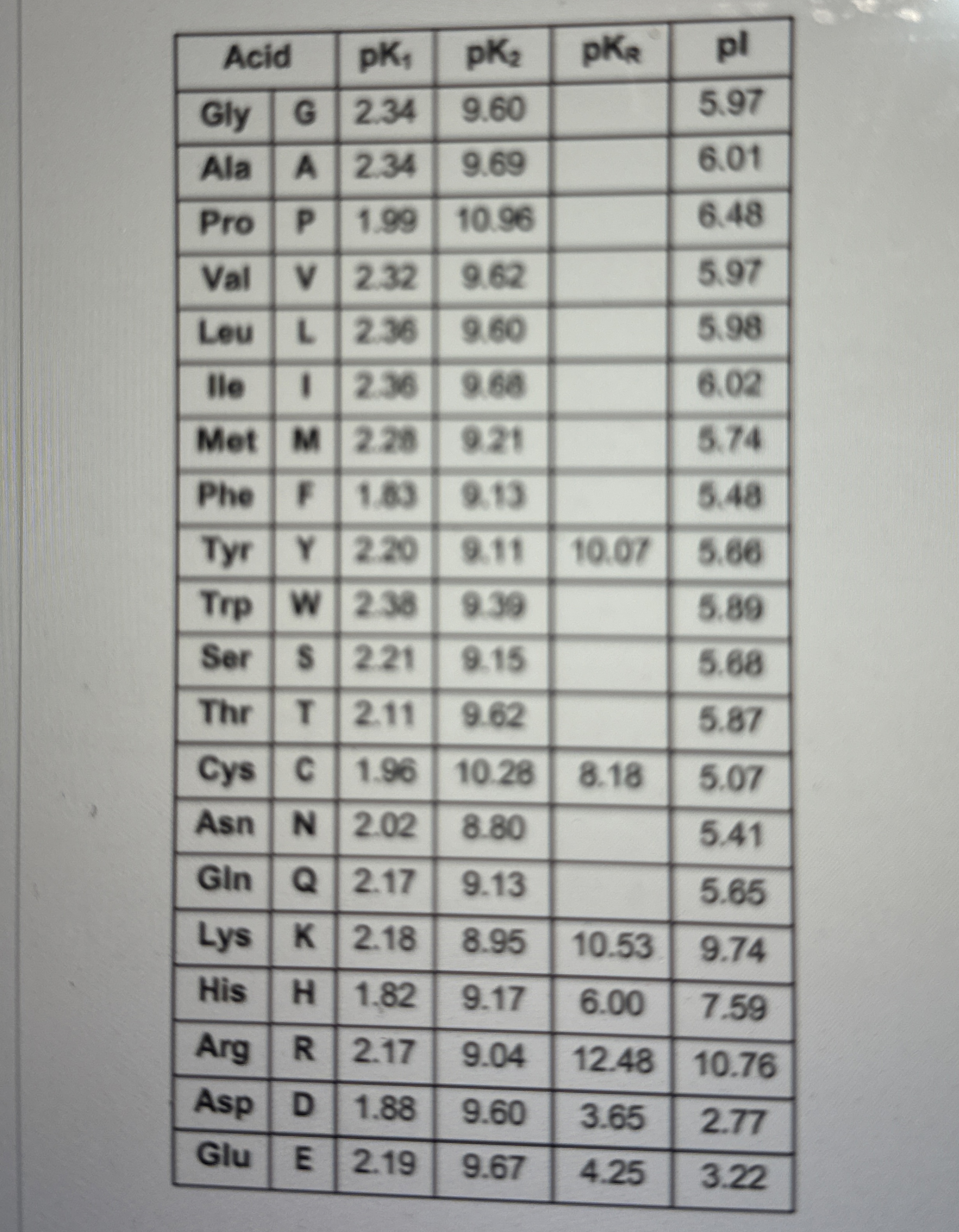 Solved How to solve Compare the pl's for the amino acids in | Chegg.com