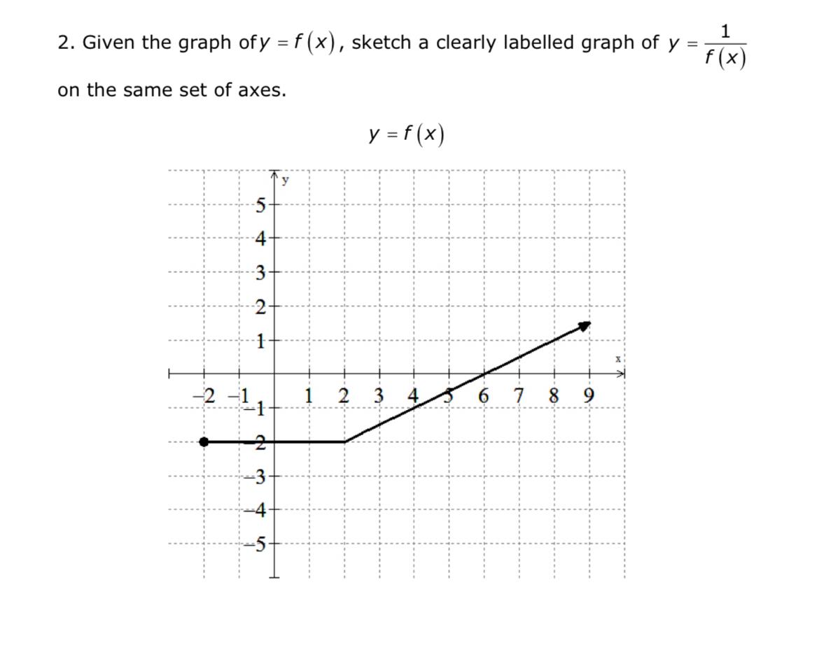 Solved Given the graph of y=f(x), ﻿sketch a clearly labelled | Chegg.com