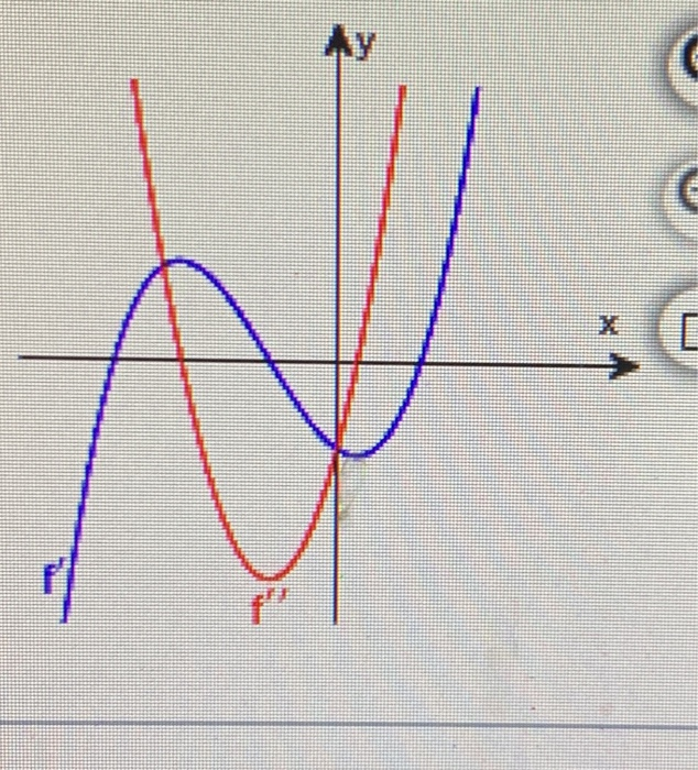 Solved consider the graph of f' - d f'' shown to the right. | Chegg.com