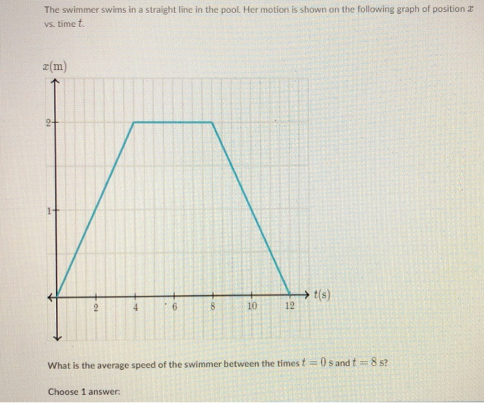 Solved The swimmer swims in a straight line in the pool. Her | Chegg.com