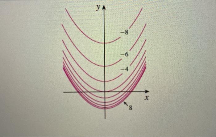 Solved a contour map of a function is shown. use it to make | Chegg.com
