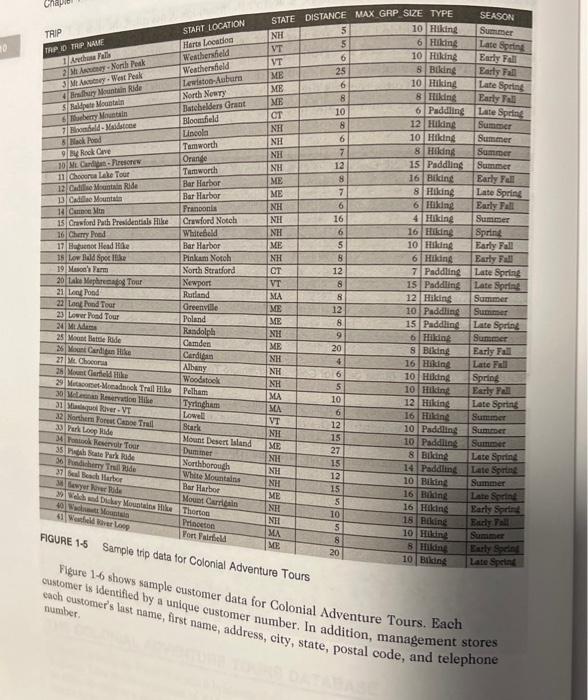 Solved 1. Create the five (5) tables for Colonial Adventure | Chegg.com