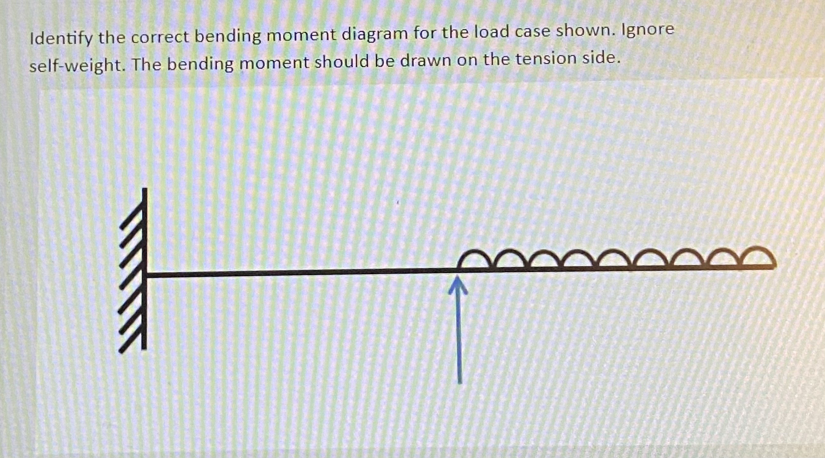 Identify the correct bending moment diagram for the | Chegg.com
